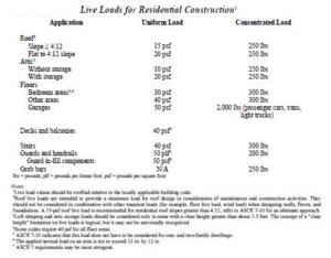 Dead Loads and Live Loads in Residential Construction