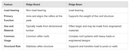 What's the Difference Between Ridge Board and Ridge Beam