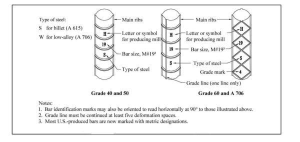 Understanding Rebars Numbering System